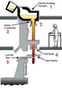 What Is The Continuous Casting Process? - MetalTek